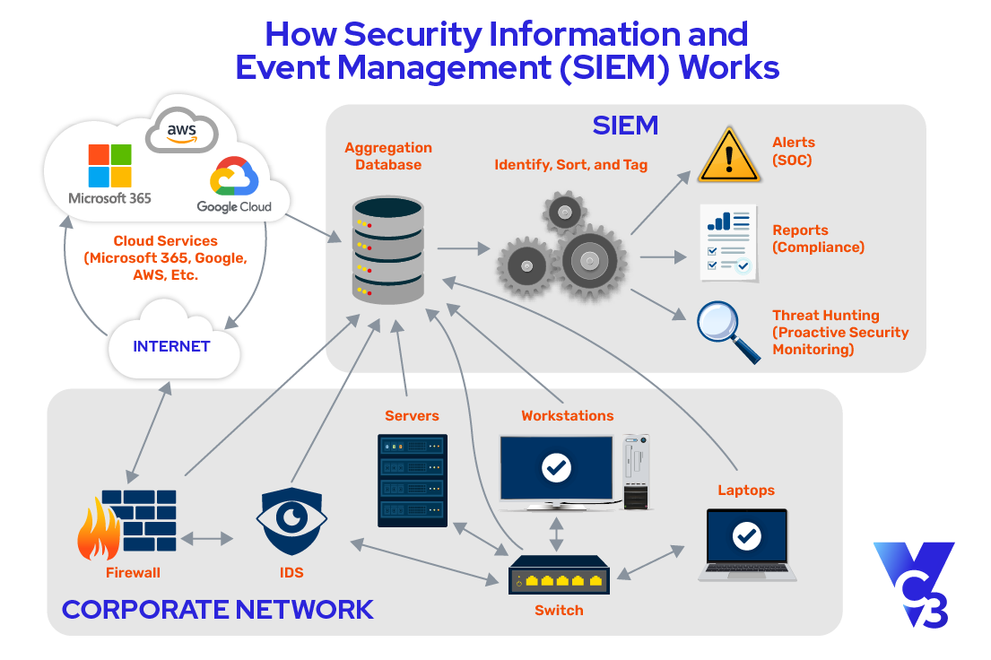 What Is Security Information and Event Management (SIEM), and Why Is It Important to Your ...
